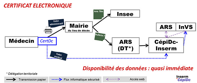 Constat de mort, certificat de décès, éléments de législation